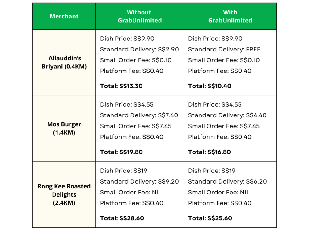 Which food delivery app is the cheapest in SG? Comparing: GrabFood ...