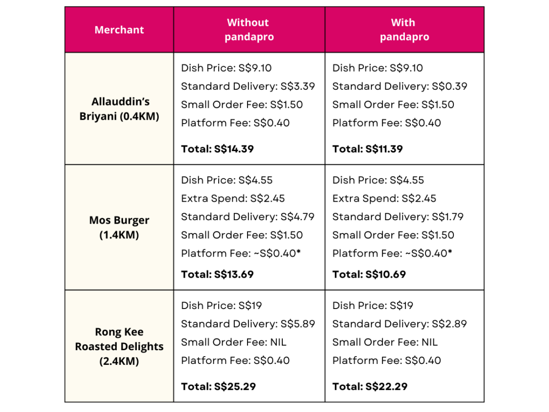 Which food delivery app is the cheapest in SG? Comparing: GrabFood ...